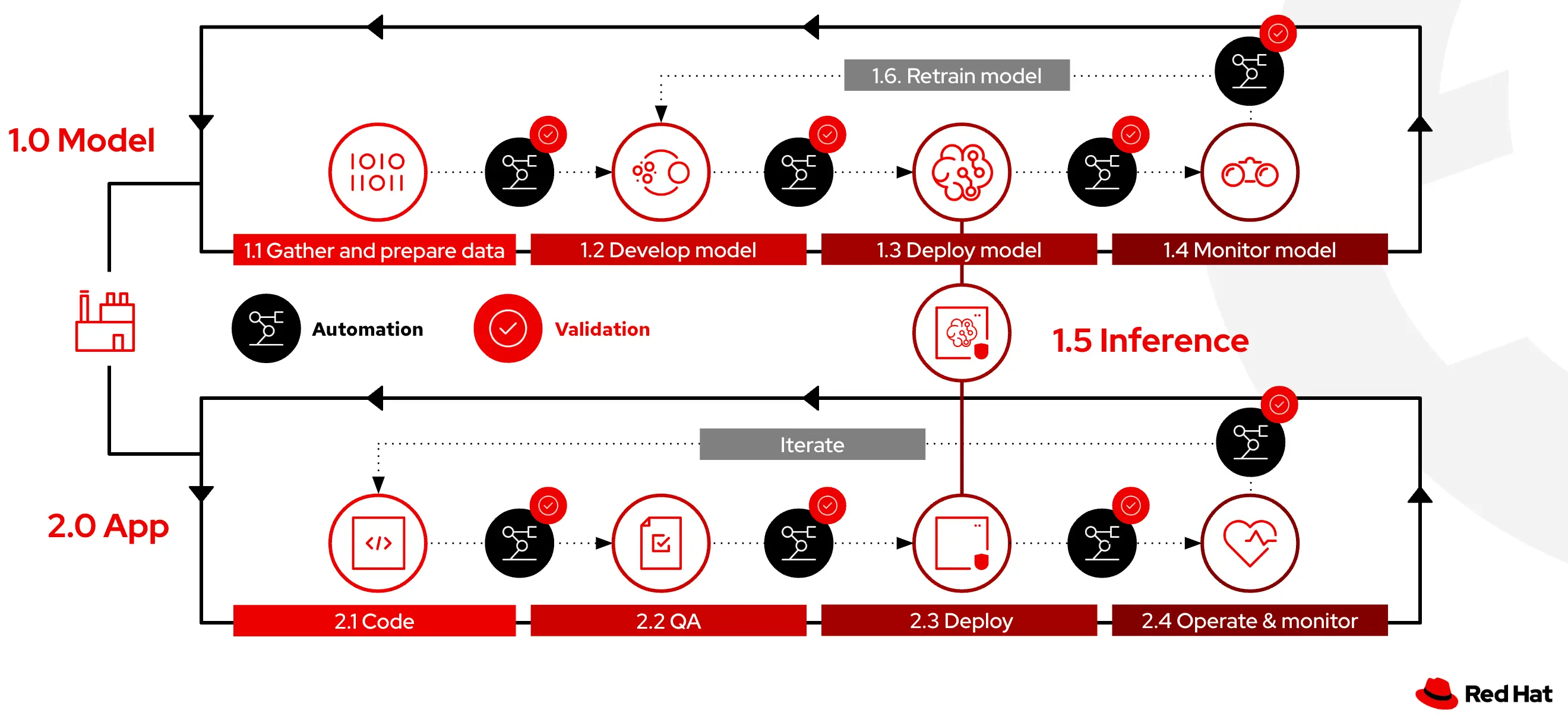Integrated Hybrid Cloud MLOps & Application Platform | Red Hat Developer